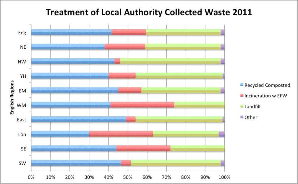 Reshuffling the waste hierarchy - Isonomia
