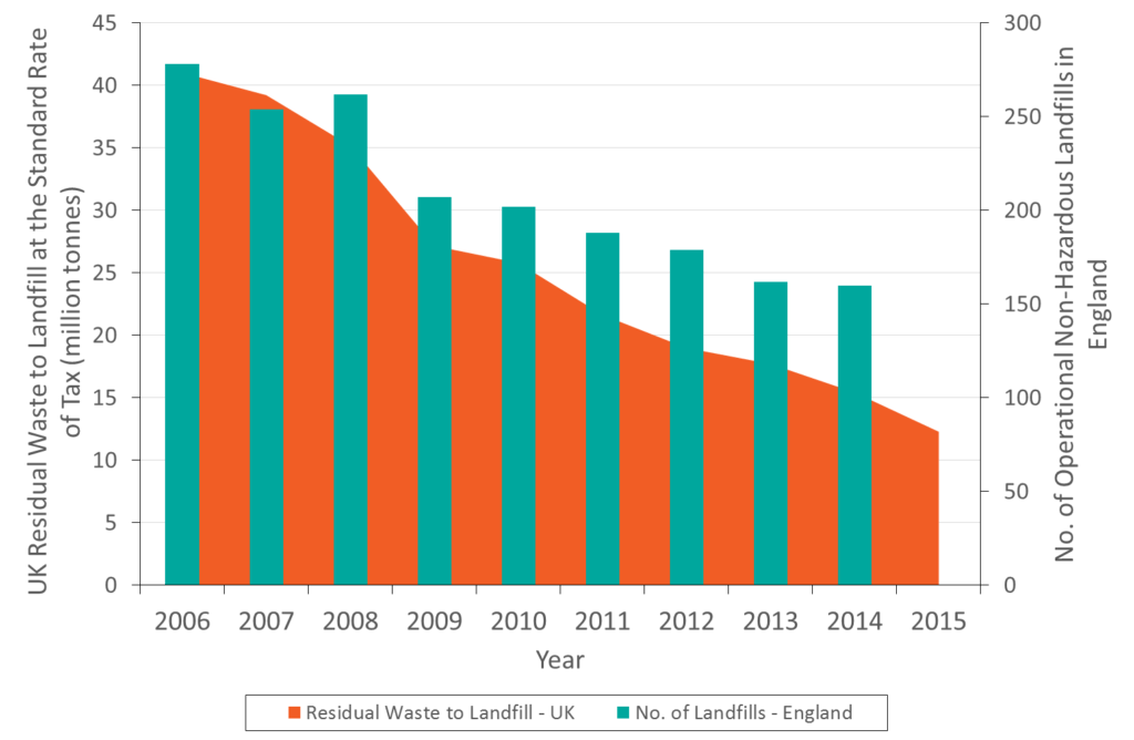 Losing ground: the decline of England’s landfills - Isonomia
