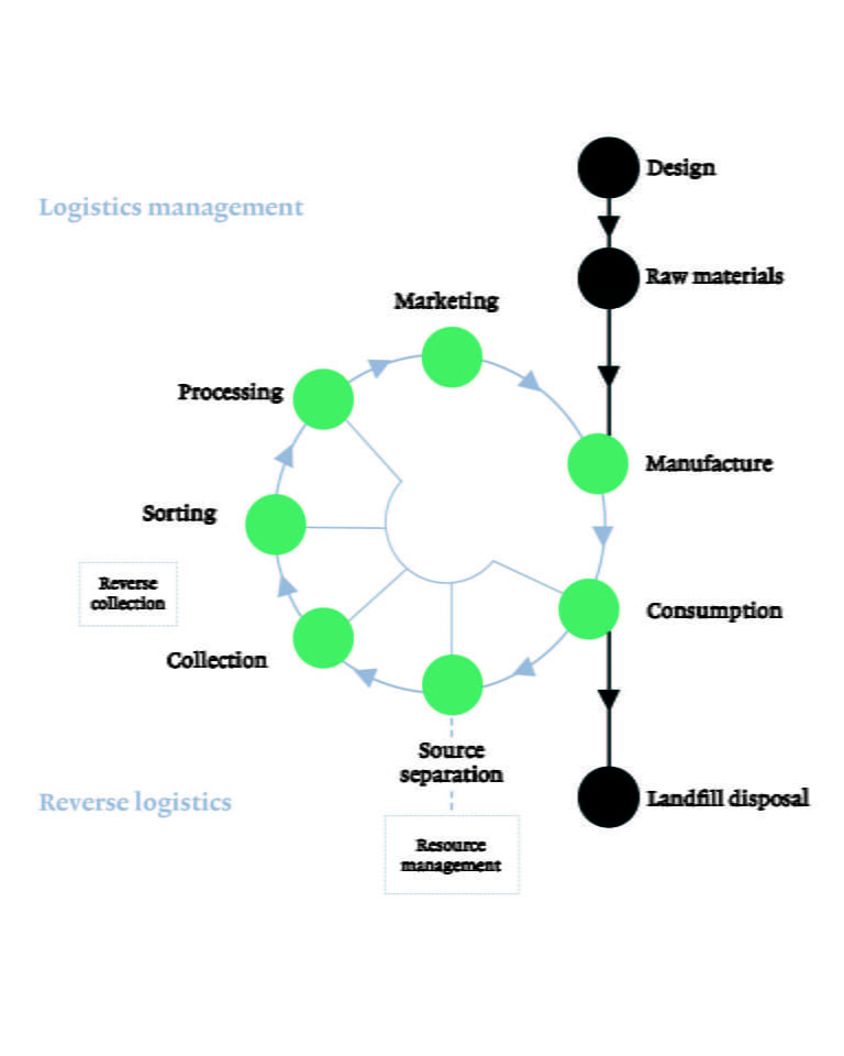 Shifting ideas: logistics and the circular economy - Isonomia